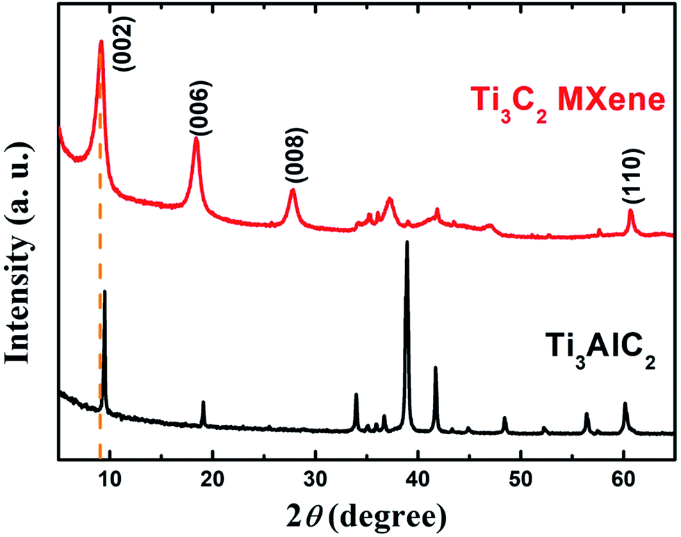 Ti 3 C 2 MXene: a promising microwave absorbing material - RSC Advances (RSC Publishing) DOI:10. ...