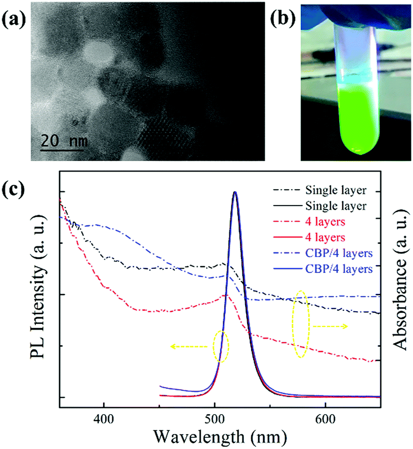 A simple method to improve the performance of perovskite light-emitting ...