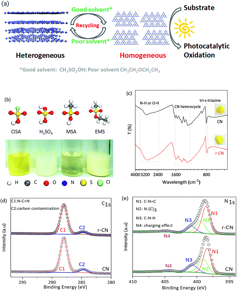 Dissolution and homogeneous photocatalysis of polymeric carbon nitride ...