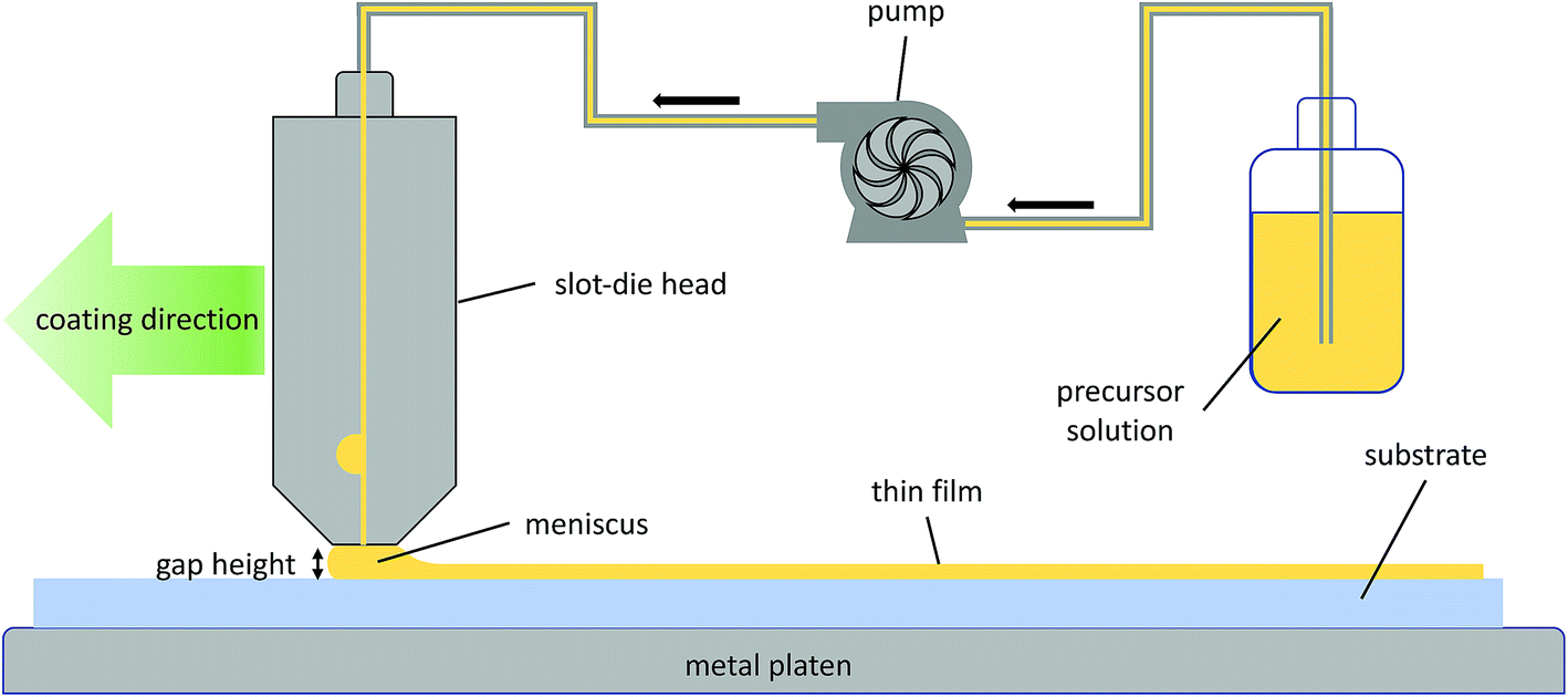 Scalable slot-die coating of high performance perovskite solar cells - Sustainable Energy ...