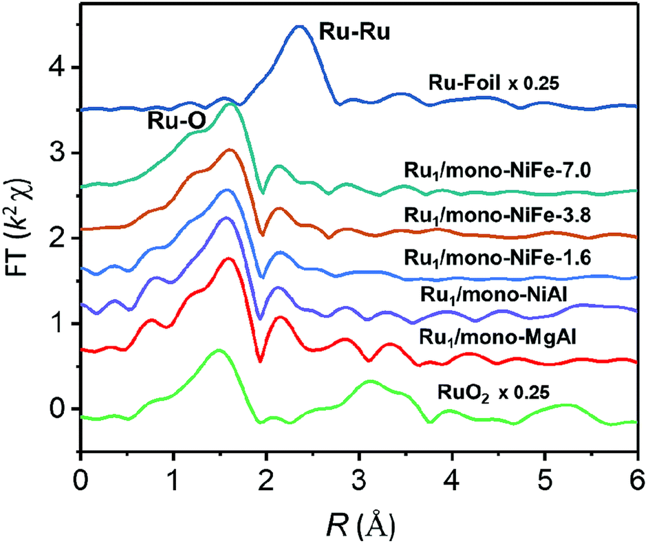 Single Ru atoms with precise coordination on a monolayer layered double ...
