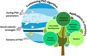 Particle swarm optimization in the realm of chemistry: from theory to ...