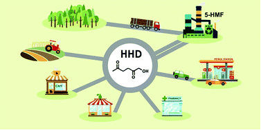 Bio-based building blocks from 5-hydroxymethylfurfural via 1 ...