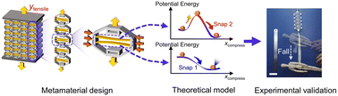 Self-contact snapping metamaterial for tensile energy dissipation ...