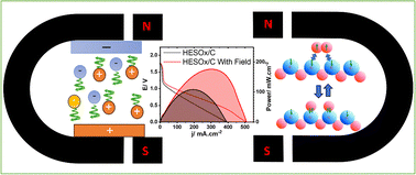 Magnetic enhancement of high-entropy oxide electrocatalysts for high ...