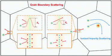 Carrier grain boundary scattering in thermoelectric materials - Energy ...