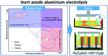 Recent progress of inert anodes for carbon-free aluminium electrolysis ...