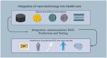 Nanosensors in healthcare: transforming real-time monitoring and ...