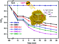 Microwave-assisted synthesis of 3D Bi2MoO6 microspheres with oxygen ...